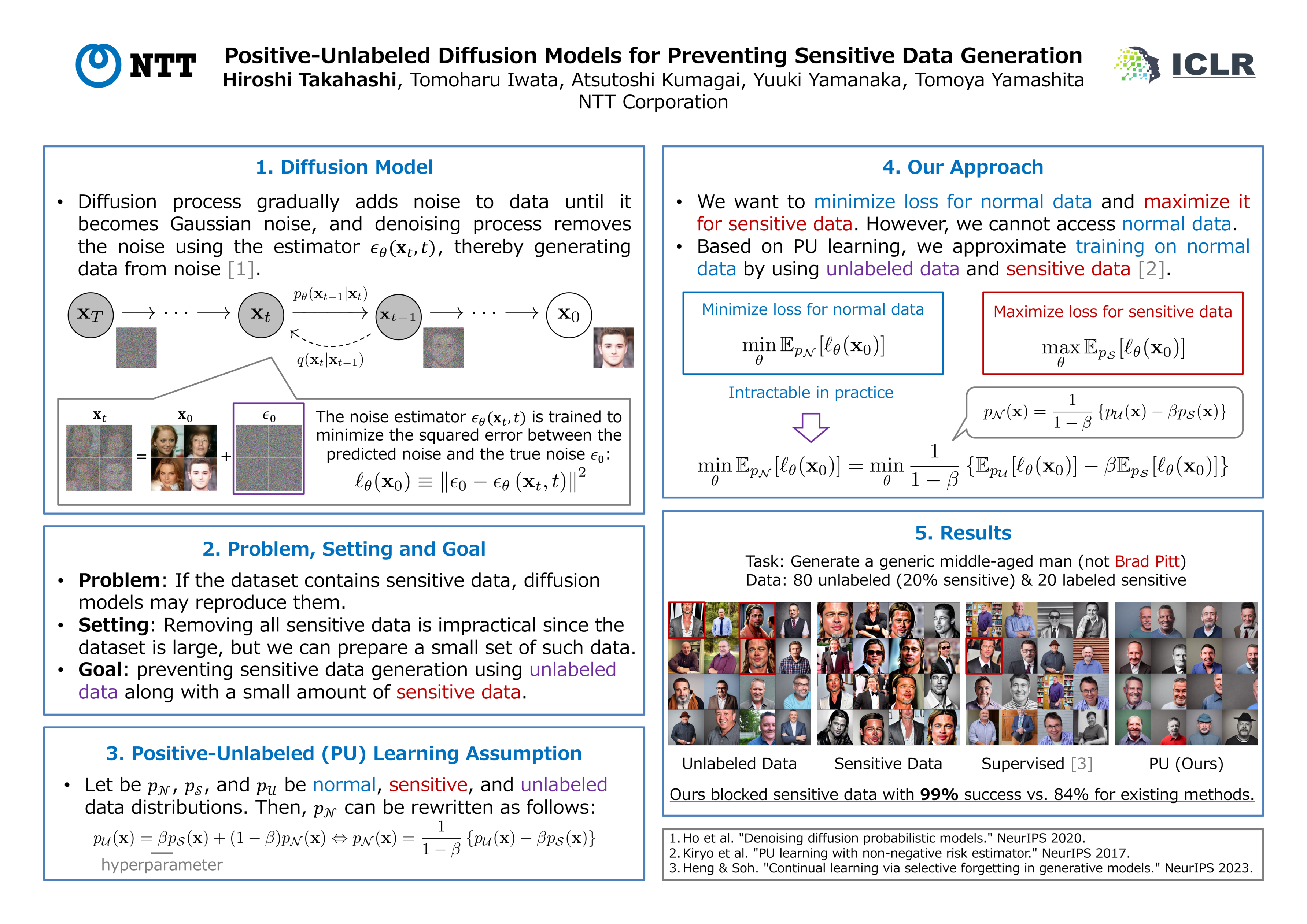 ICLR Poster Positive-Unlabeled Diffusion Models for Preventing Sensitive Data Generation